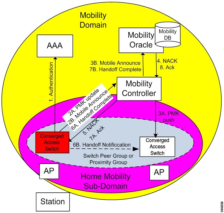 Mobility - Mobility Control Protocols [Cisco Catalyst 3850 Series ...
