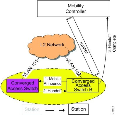 Mobility - Intra Sub Domain Mobility [Cisco Catalyst 3850 Series ...