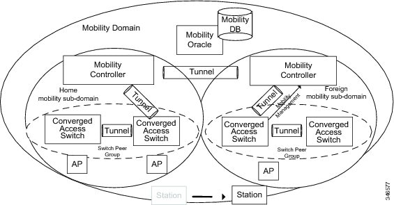 Mobility - Inter Sub Domain Mobility [Cisco Catalyst 3850 Series Switches] - Cisco Systems