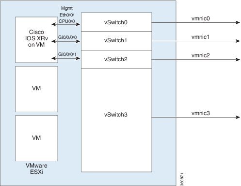 Cisco IOS XRv Router Installation and Configuration Guide - Mapping the ...