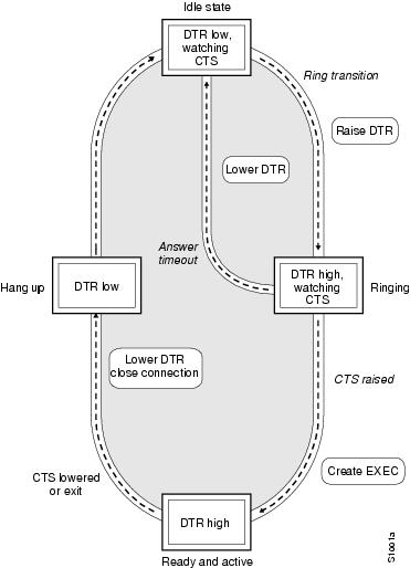 Dial Technologies Configuration Guide, Cisco IOS Release 15.2S - Configuring and Managing ...