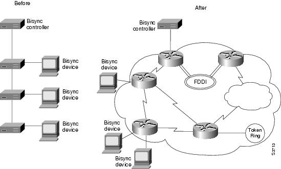 Part 2: IBM Networking - Configuring Serial Tunnel and Block Serial Tunnel [Support] - Cisco Systems