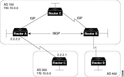 what is the bgp rule of synchronization « Pete's Packet