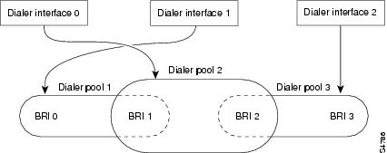 Dial Technologies Configuration Guide, Cisco IOS Release 15.2S - Configuring Peer-to-Peer DDR ...