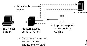 Part 9: Dial Access Specialized Features - Configuring per-User Configuration [Support] - Cisco ...