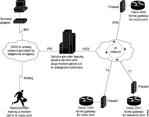 Dial Configuration Guide, Cisco IOS Release 15M&T - Dial Networking Business Applications ...