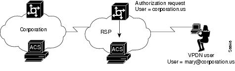 User Guide for Cisco Secure ACS for Windows Server Version 3.3 - VPDN Processing [Cisco Secure ...