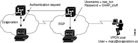 User Guide for Cisco Secure ACS for Windows Server Version 3.3 - VPDN Processing [Cisco Secure ...