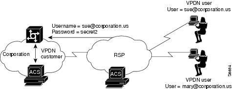 User Guide for Cisco Secure ACS for Windows Server Version 3.3 - VPDN Processing [Cisco Secure ...
