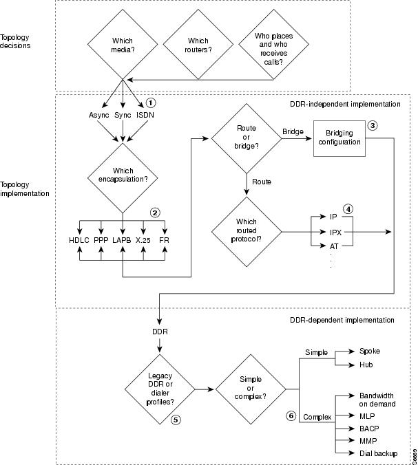 Dial Technologies Configuration Guide, Cisco IOS Release 15.2S - Preparing to Configure DDR ...