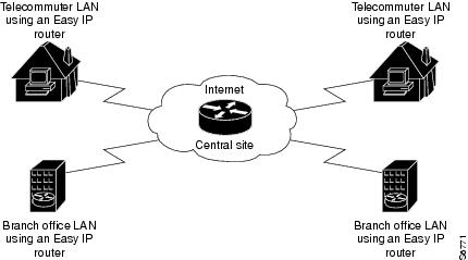 Dial Technologies Configuration Guide, Cisco IOS Release 15.2S - Configuring Cisco Easy IP ...