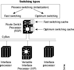 Cisco IOS Switching Services Configuration Guide, Release 12.2 - Cisco IOS Switching Paths ...