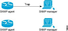 SNMP Configuration Guide, Cisco IOS Release 12.4T - Configuring SNMP ...