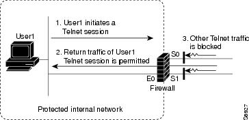Security Configuration Guide: Context-Based Access Control Firewall, Cisco IOS Release 15.1S ...