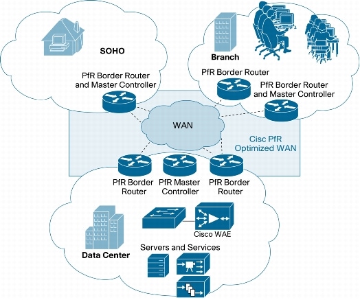 Router y acceso a redes: Tecnologías Cisco IOS