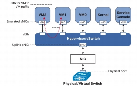 Unify Virtual and Physical Networking with Cisco Virtual Interface Card ...
