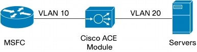 図 4 Cisco Catalyst 6500 シリーズ MSFC と Cisco ACE モジュール間で共有される VLAN