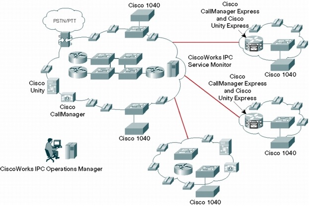 CiscoWorks IP Communications Service Monitor 1.0 - Cisco