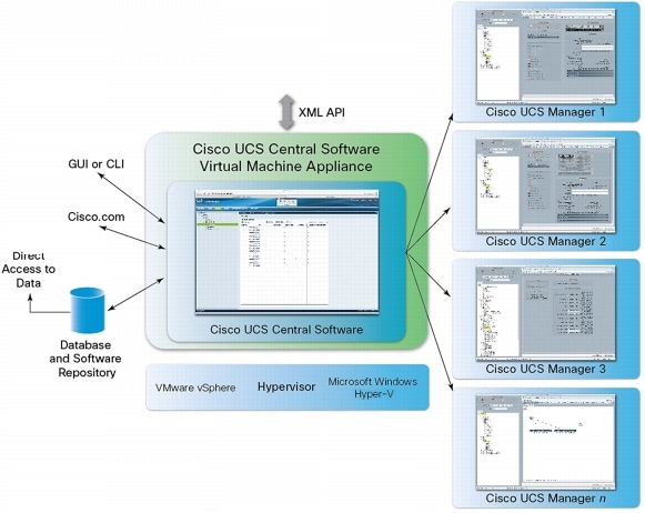 Cisco UCS Central Software Architecture | Bsoft Bangalore