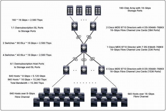 Large SAN Design Best Practices Using the Cisco MDS 9710 Multilayer ...