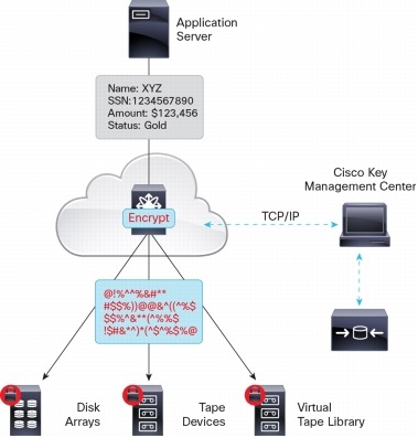 Cisco Storage Media Encryption Design Guide for Cisco MDS 9000 NX-OS ...