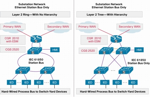 Cisco Ethernet Switch Modules for Cisco 2000 Series Connected Grid ...