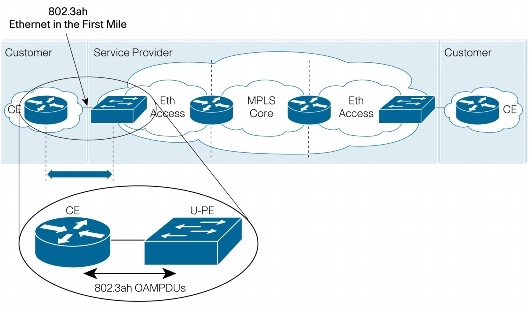 Overview of Ethernet Operations, Administration, and Management - Cisco