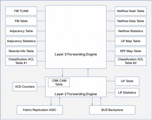 Cisco Catalyst 6500 Supervisor 2T Technical Highlights - Will Sup2T ...