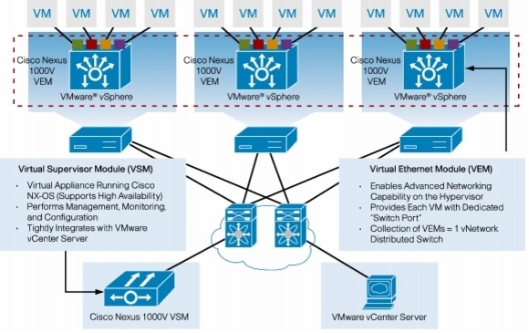 Implementatie Nexus 1000v op UCS | CiscoNL - Technology