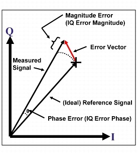 Digital Transmission: Carrier-to-Noise, Signal-to-Noise & Modulation ...