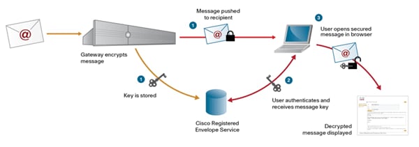 Cisco Email Encryption - Cisco