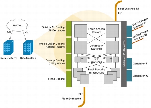 Infrastructure Security Overview - Cisco