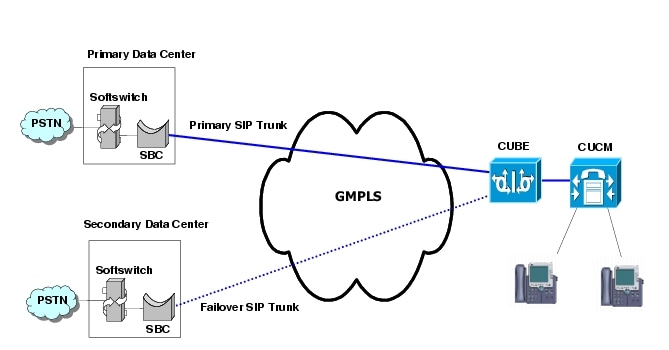 Sprint SIP Trunking: Connecting Cisco Unified Communications Manager 6. ...