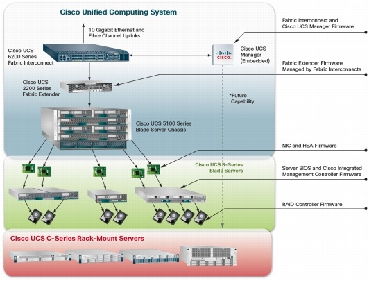 Achieve Automated, End-to-End Firmware Management with Cisco UCS ...