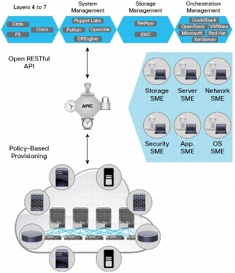The Cisco Application Policy Infrastructure Controller [Cisco ...