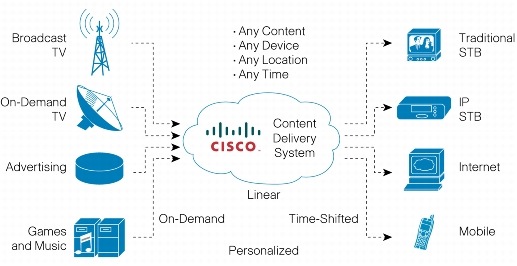 The Evolving IPTV Service Architecture - Cisco