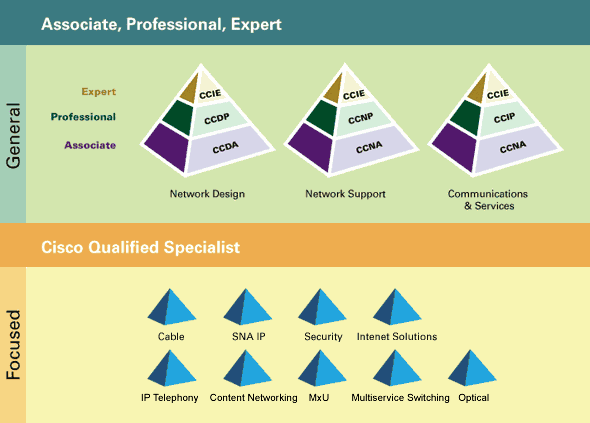 [Cisco] Certificaten, ervaringen & discussies - Netwerken - GoT