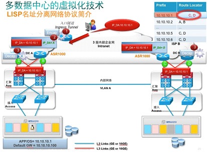 思科LISP和OTV技术的完美组合实现虚机迁移和多中心集群