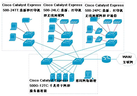 Cisco Catalyst Express 500 系列交换机_catalyst express500-CSDN博客