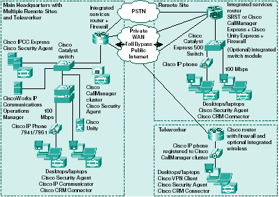 Cisco Genesis Bcs