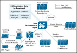 Cisco Service Controlの図