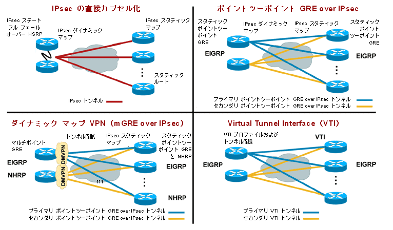 図 2 エンタープライズ WAN における IPsec VPN：Cisco ASR 1000 シリーズ ルータで使用可能な各種の Cisco IOS ソフトウェア IPsec ソリューション