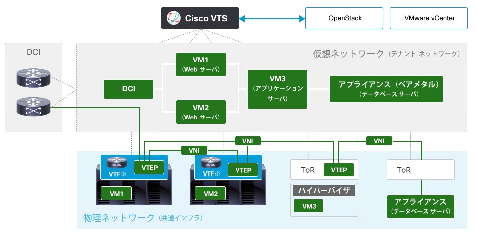 Cisco SDN ソリューション データセンター 仮想ネットワークとマルチ テナント - Cisco