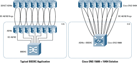 기존의 네트워크 구성과 ONS 15600 MSSP 구성 비교