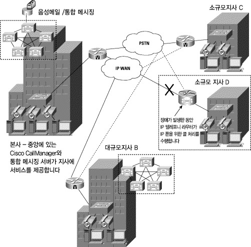 지사에서 IP 텔레포니의 고가용성 보장