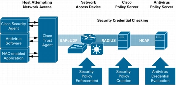Cisco Trust Agent 를 통해 NAC 가 기존 인프라 투자 ( 안티바이러스 및 타사의 다른 엔드포인트 보안 기술 투자 ...