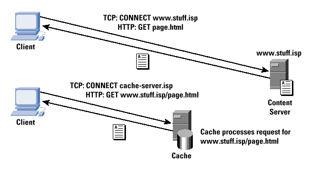 Web Caching - The Internet Protocol Journal - Volume 2, No. 3 - Cisco ...