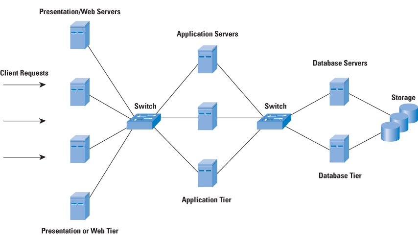 all about Cisco Cloud Computing | Bsoft Bangalore