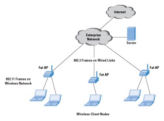 Wireless LAN Switches — Functions and Deployment - The Internet ...