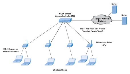 Wireless LAN Switches — Functions and Deployment - The Internet ...